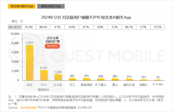 QuestMobile 2024年AIGC应用发展年度报告-消费日报网