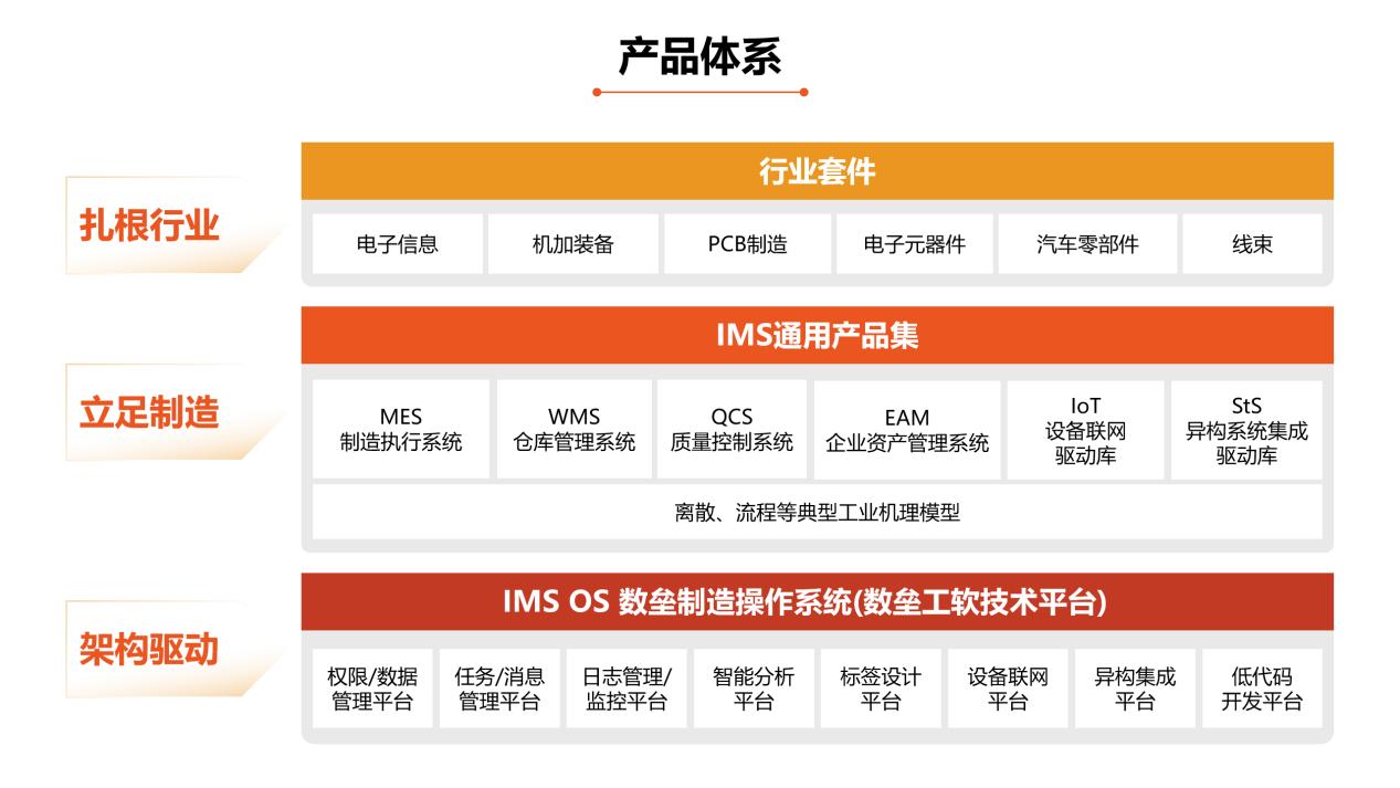 破解工业软件架构研发难题 盘古信息 IMS OS制造操作系统正式发布！-消费日报网